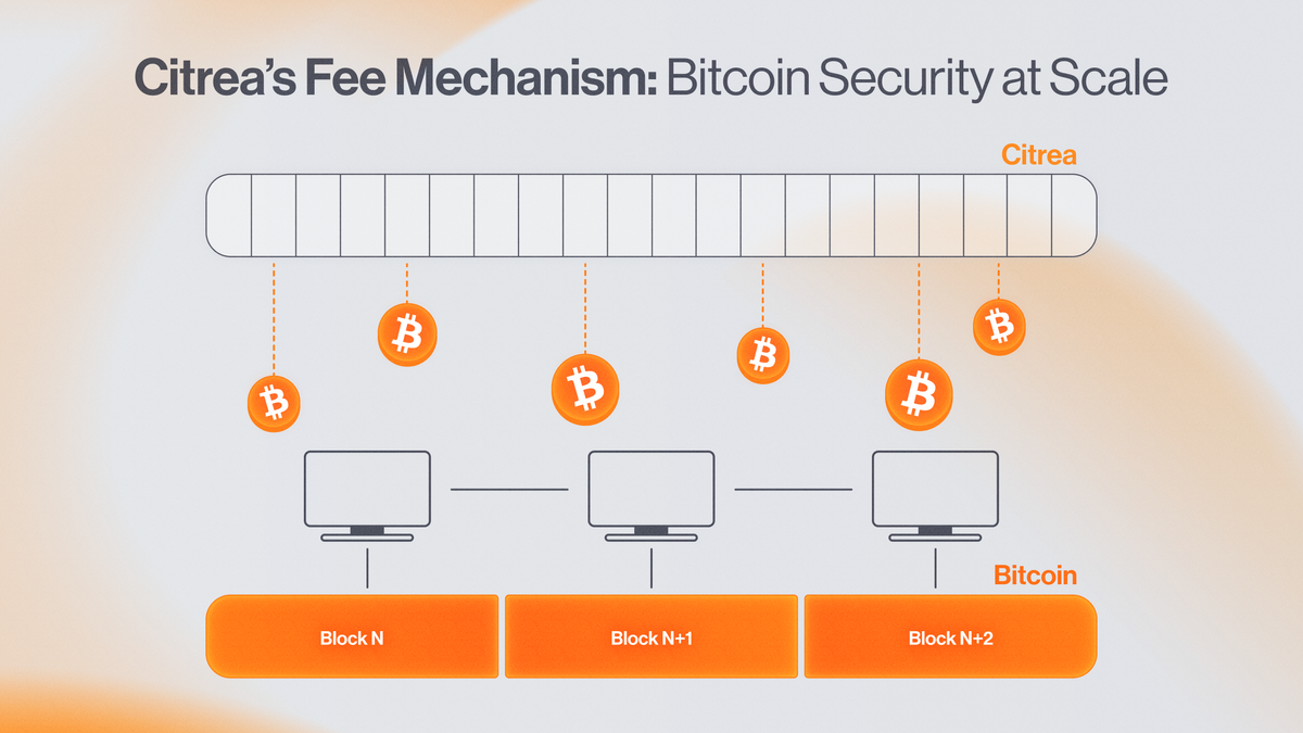 Citrea’s Fee Mechanism: Bitcoin Security at Scale